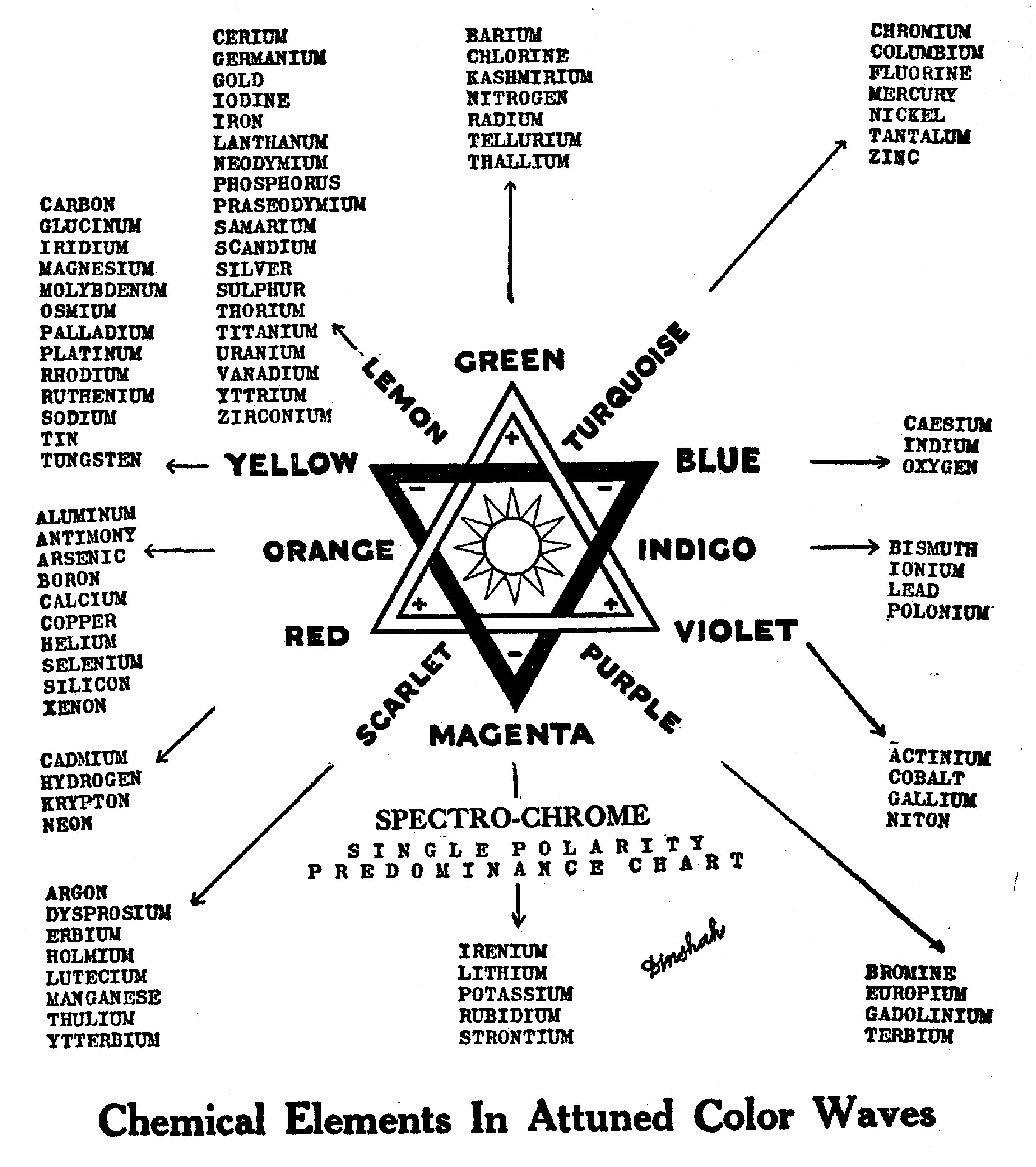 Spectro-Chrome Colour Therapy - Fundamentals